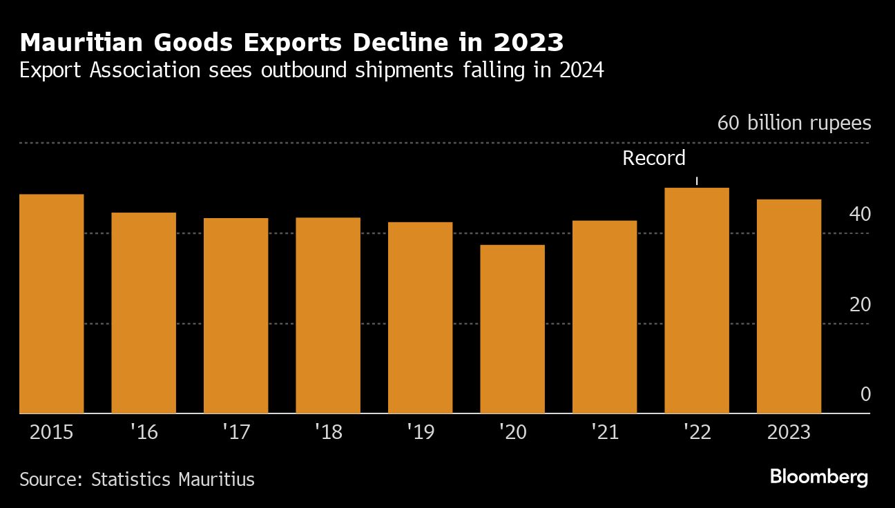 Mauritius exports seen falling on South Africa, EU slowdowns - Moneyweb