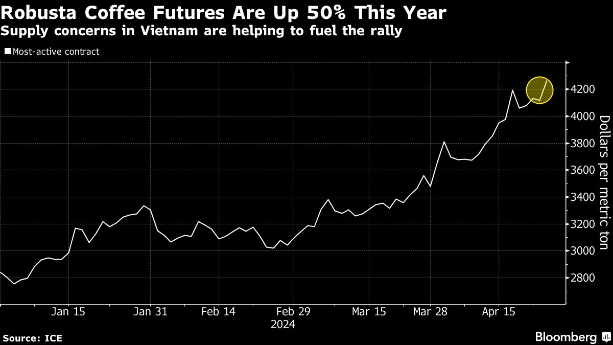 Pricey coffee is here to stay as hoarding, heat hit Vietnam supply ...