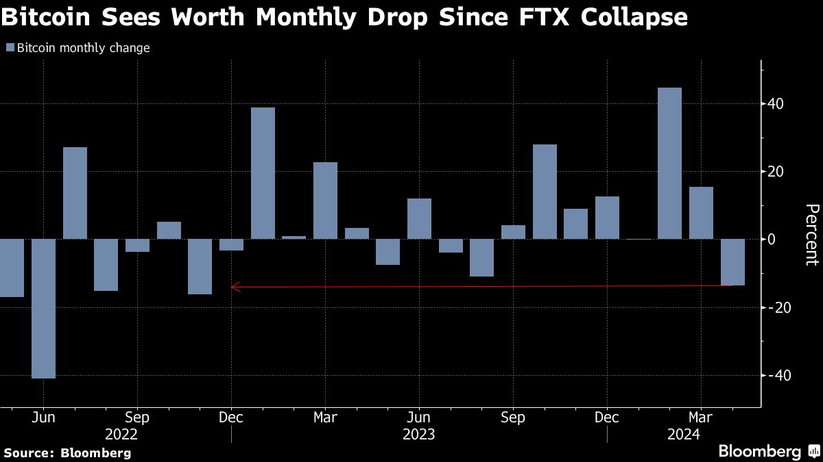 Bitcoin faces worst month since FTX crash - Moneyweb
