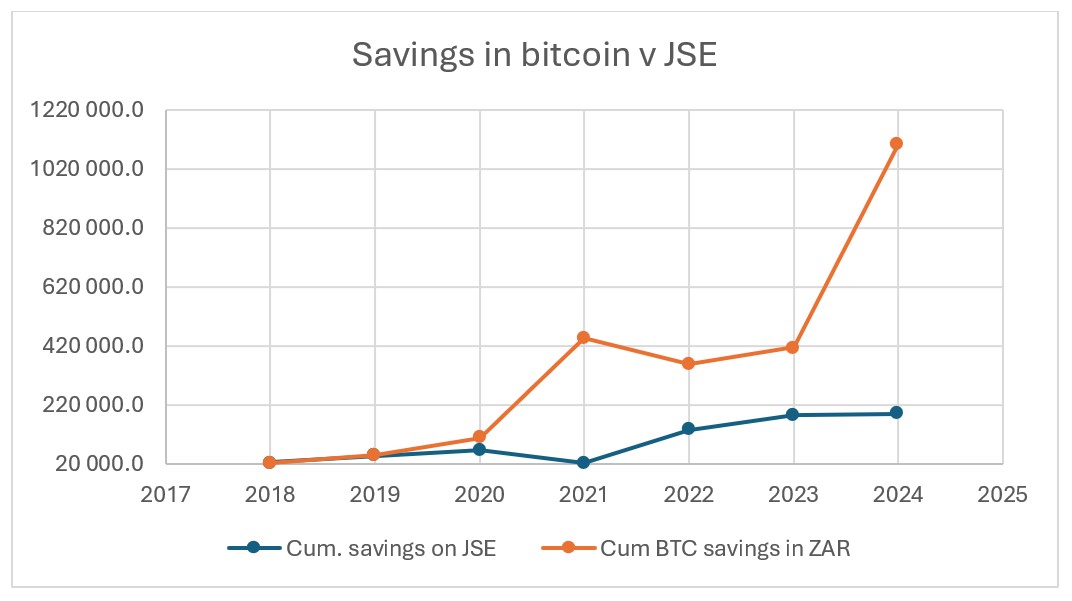 What happens when you pump 10% of your salary into bitcoin - Moneyweb