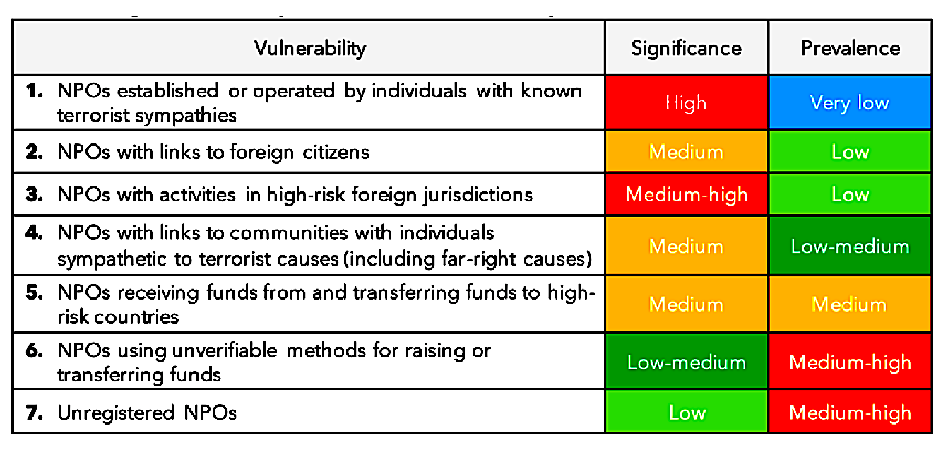 How at-risk are our NPOs of being abused for terrorism financing ...