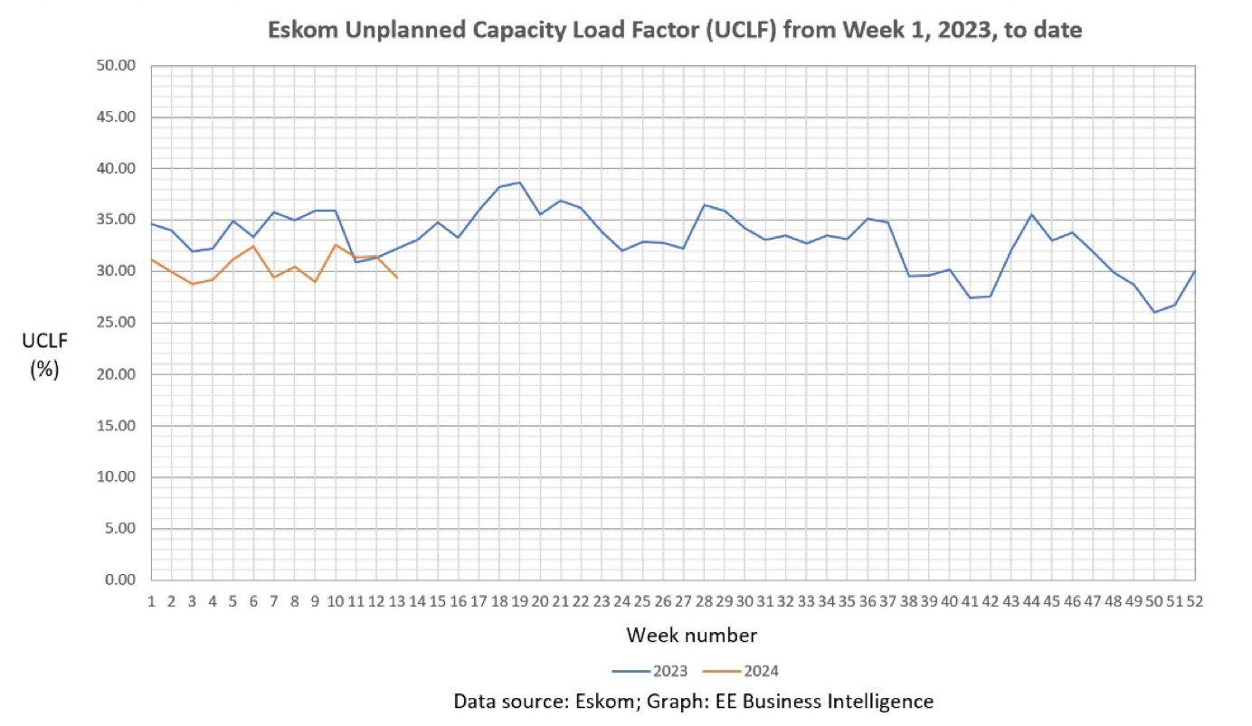 Does the easing of load shedding herald a return to normal? - Moneyweb