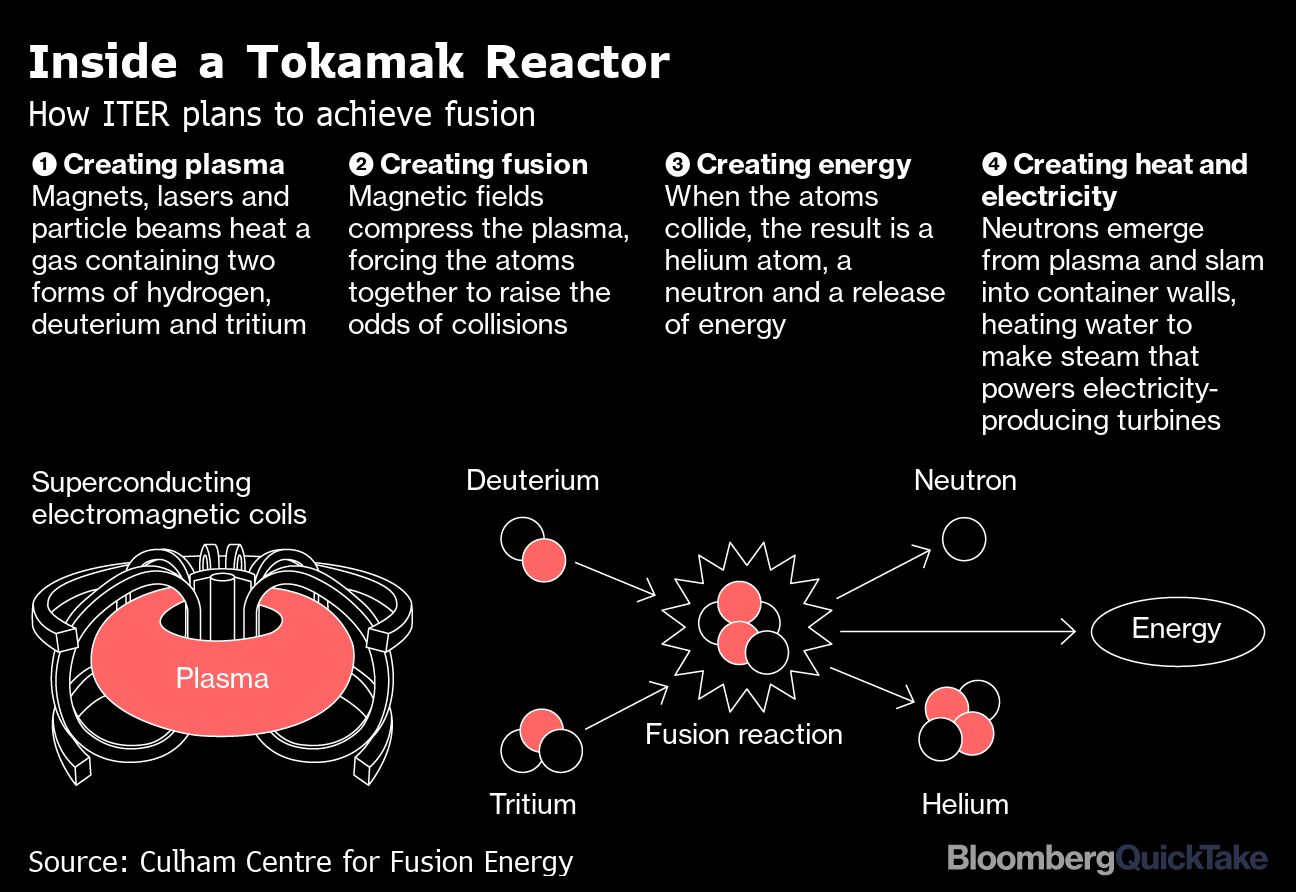 World’s biggest nuclear-fusion project plans to reset without UK - Moneyweb