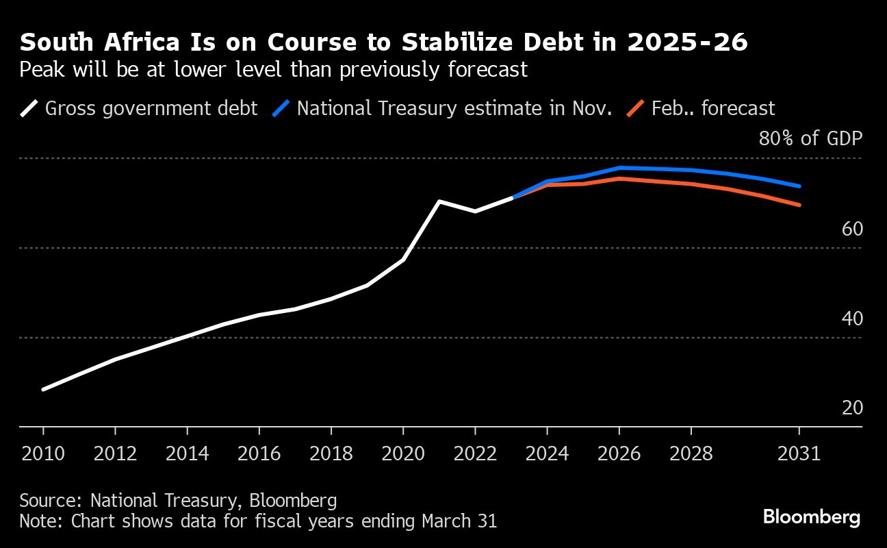 South Africa set for first primary budget surplus in 15 years - Moneyweb
