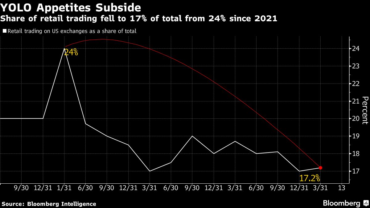 GameStop’s stock surge is a long way from 2021 meme-stock frenzy - Moneyweb