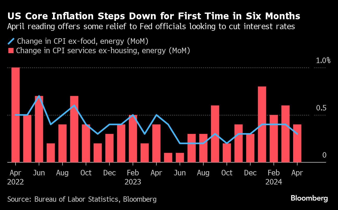 US core CPI cools for first time in six months in relief for Fed - Moneyweb