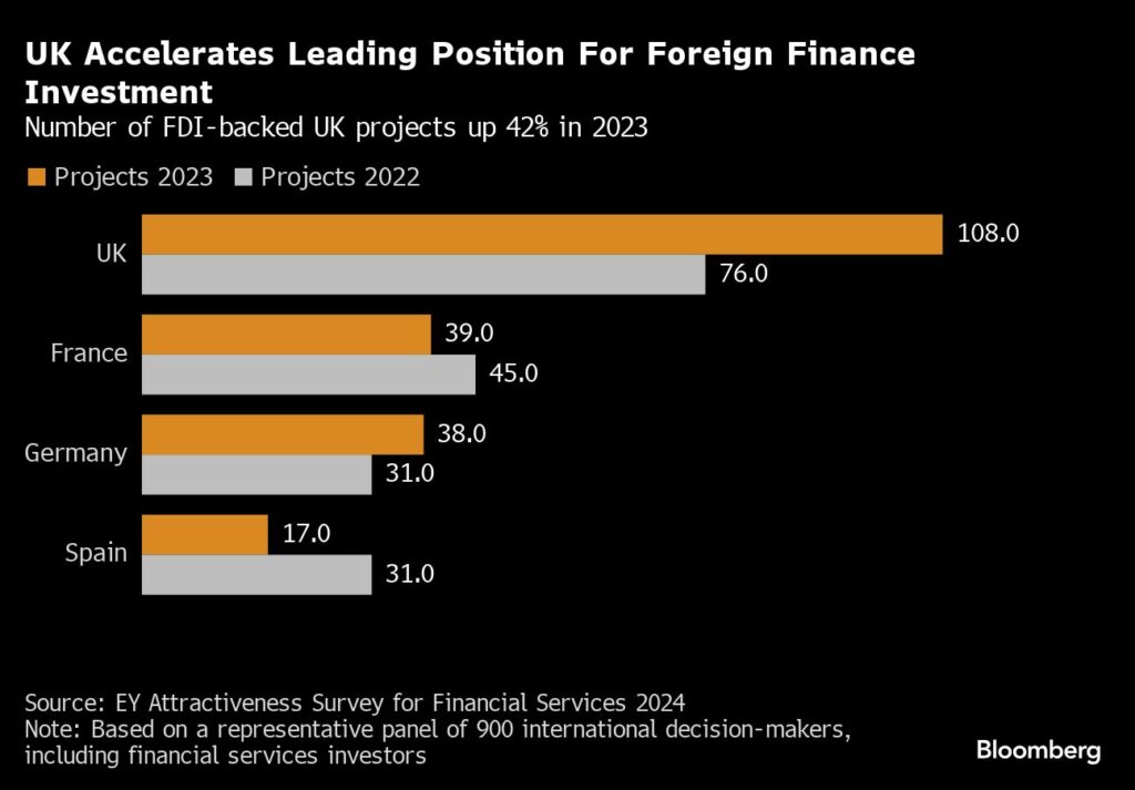 London remains top pick in Europe for financial investors - Moneyweb