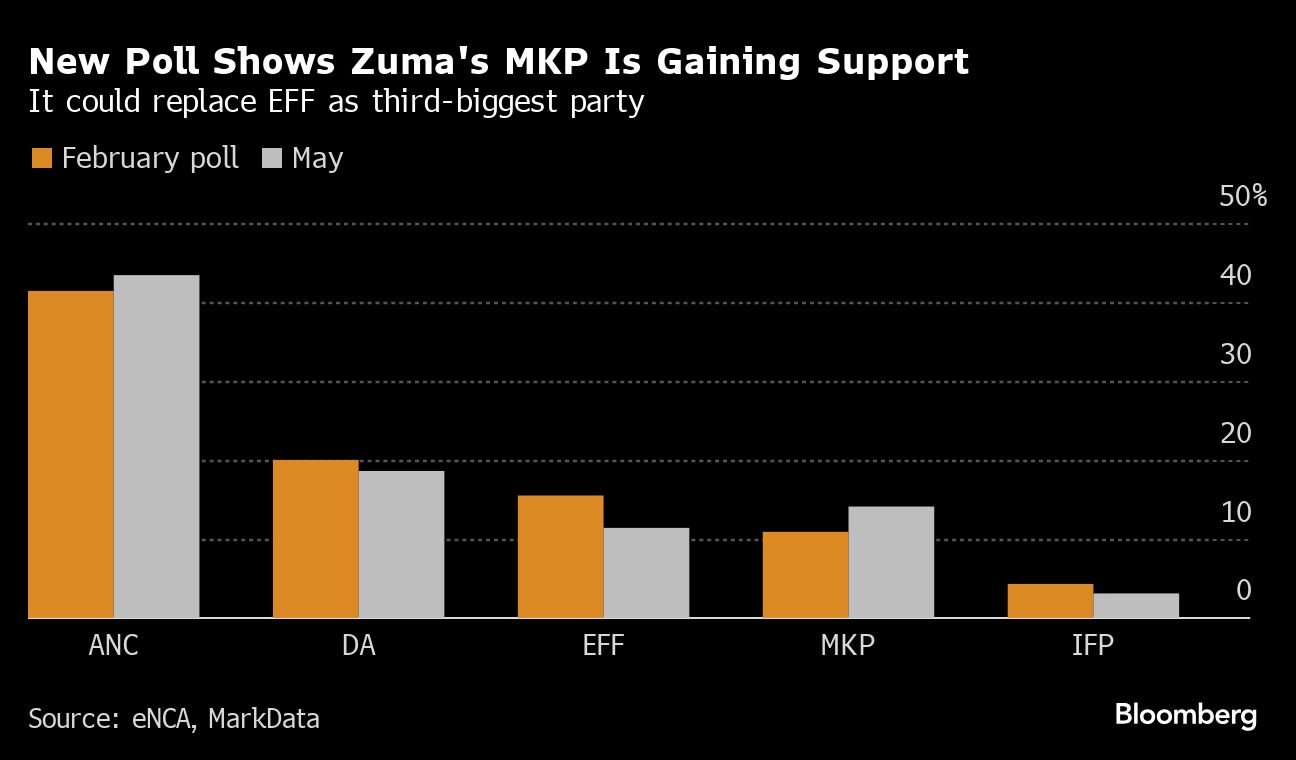 New SA poll indicates strong showing by Zuma’s party - Moneyweb