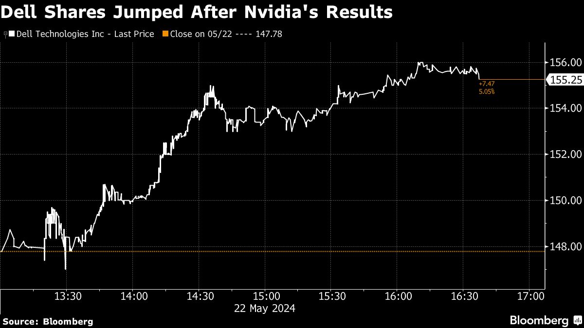 Nvidia clears the way for AI stocks to keep powering higher - Moneyweb