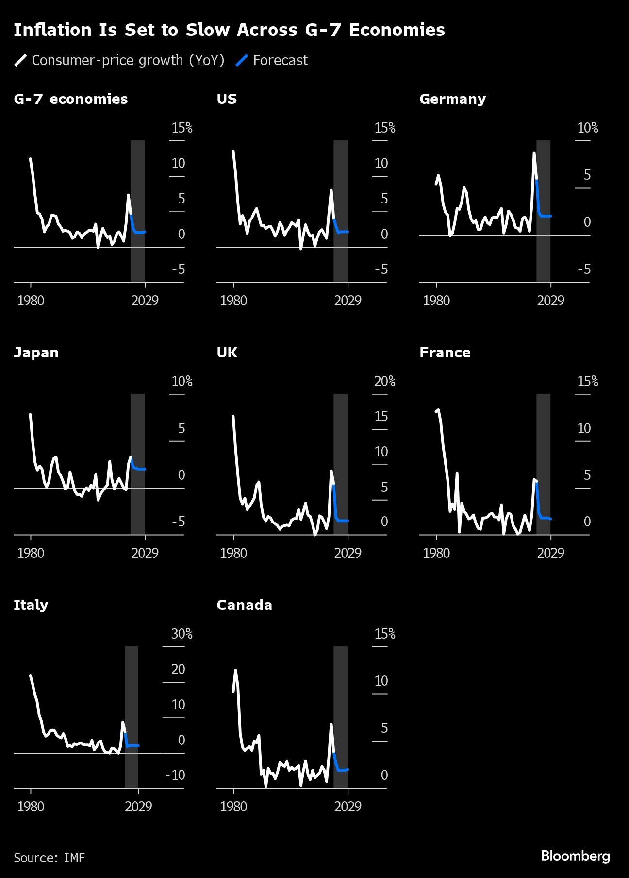 Two-speed global economy vexes G-7 as inflation fades unevenly - Moneyweb