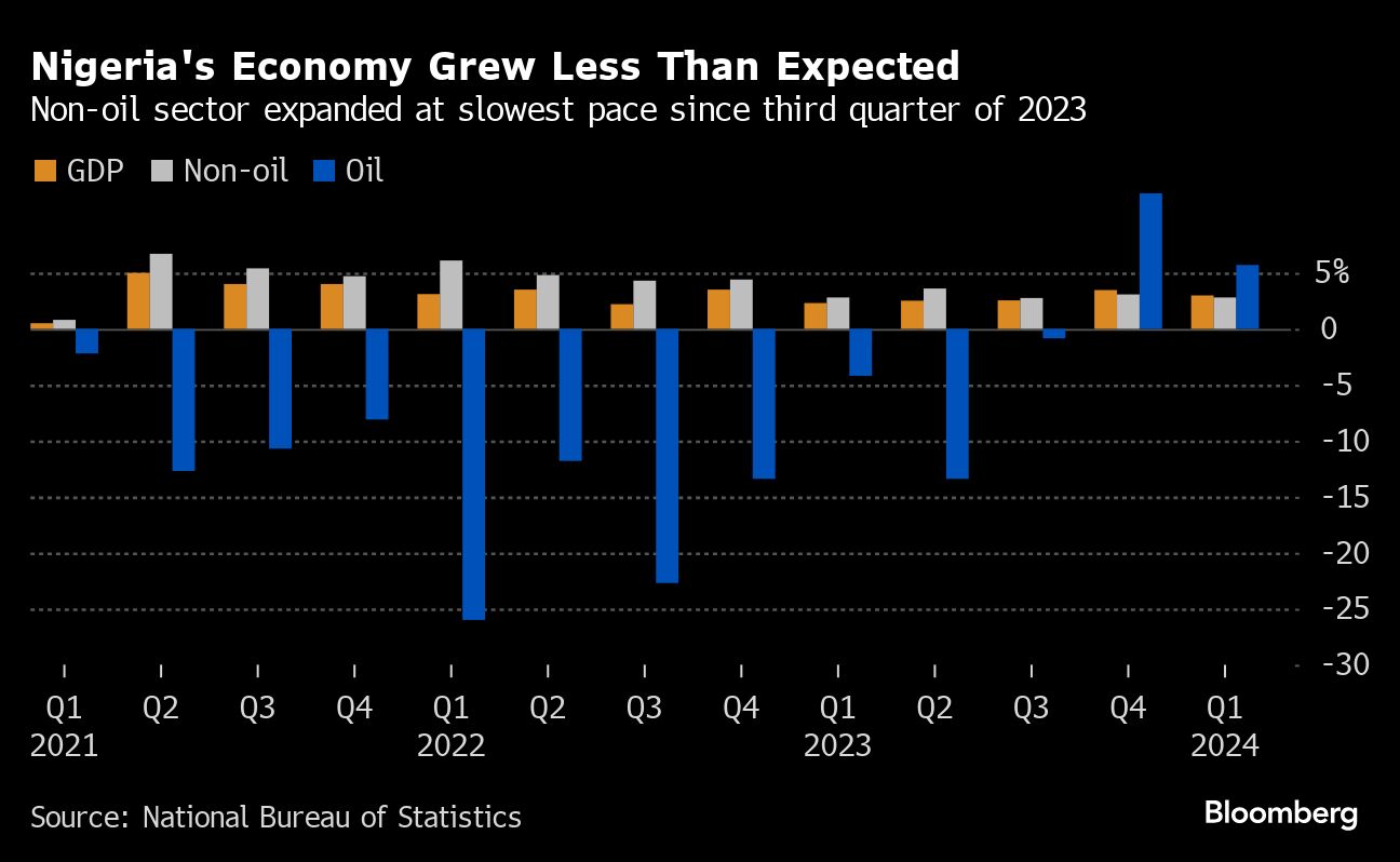 Nigerian GDP growth disappoints on adverse weather, naira slump - Moneyweb
