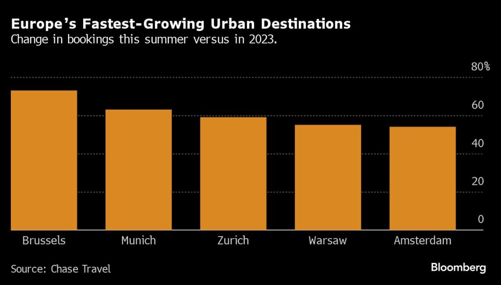 Europe’s travel hotspots are changing this summer - Moneyweb