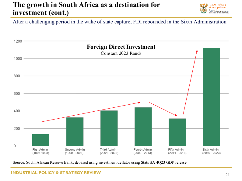 Significant FDI increase since Zuma administration – Patel - Moneyweb
