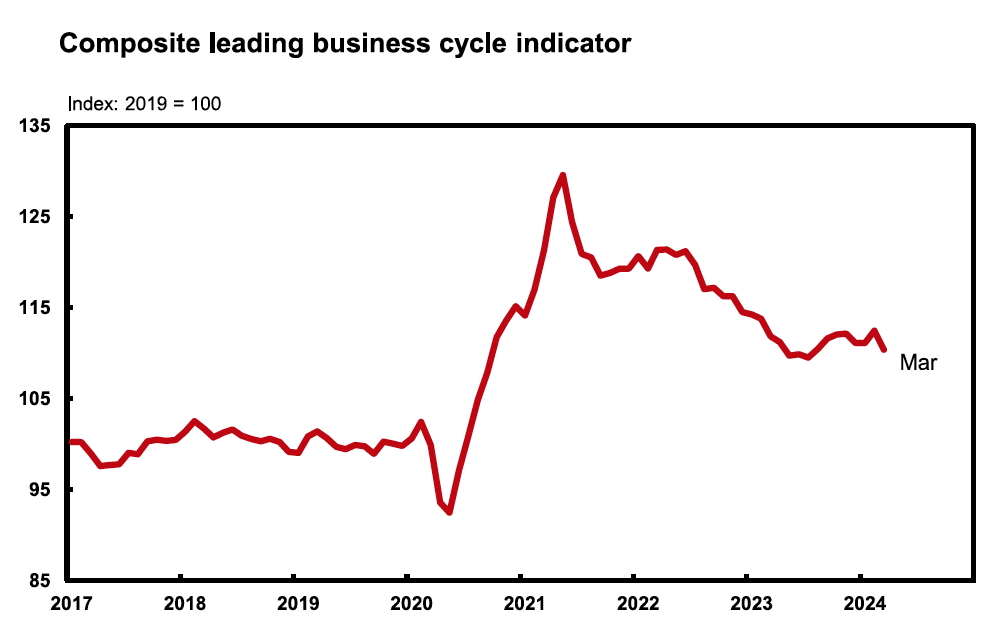 Sarb’s leading business indicator points to economy remaining weak ...