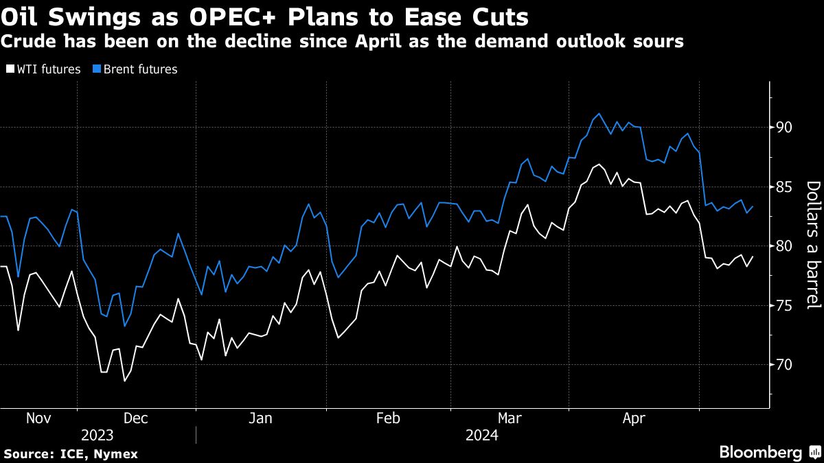 Oil swings after OPEC+ signals plan to return barrels to market - Moneyweb