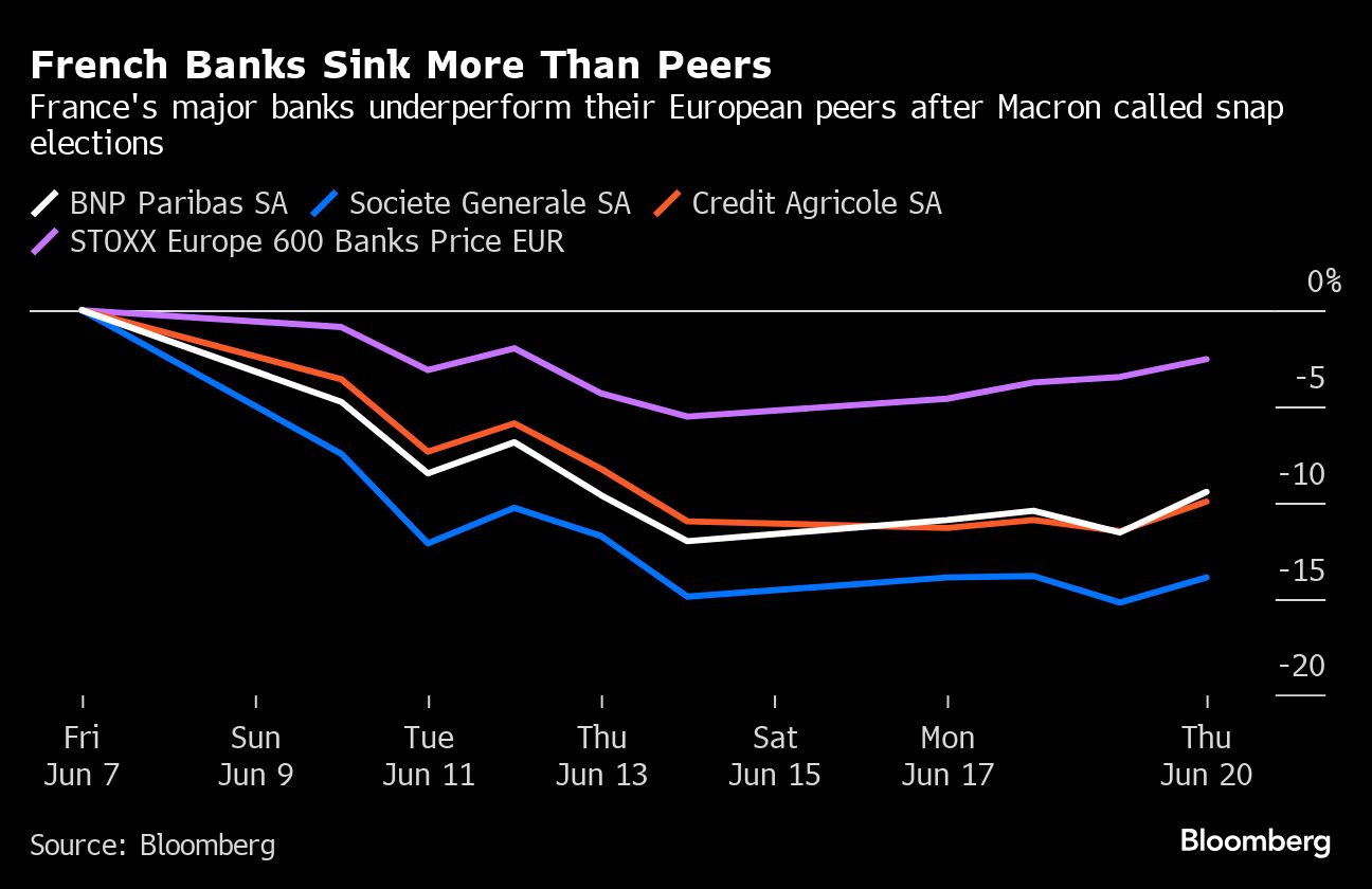 Paris’s rise as finance hub seen at risk after Macron’s early election ...