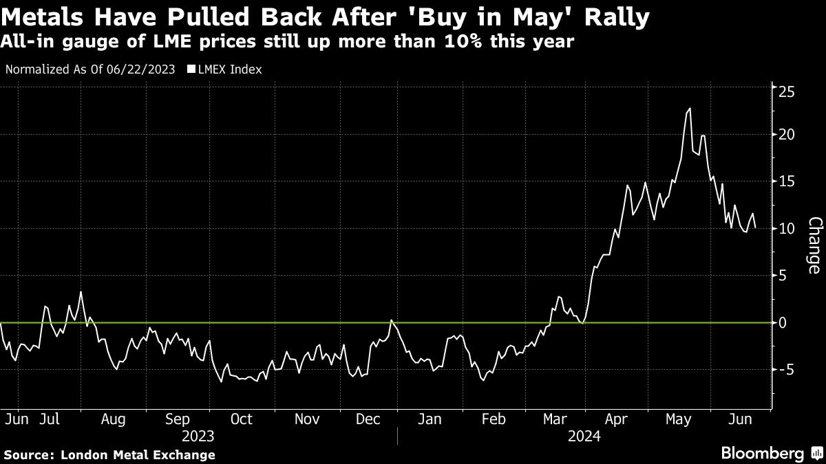 Five key charts to watch in global commodity markets this week - Moneyweb