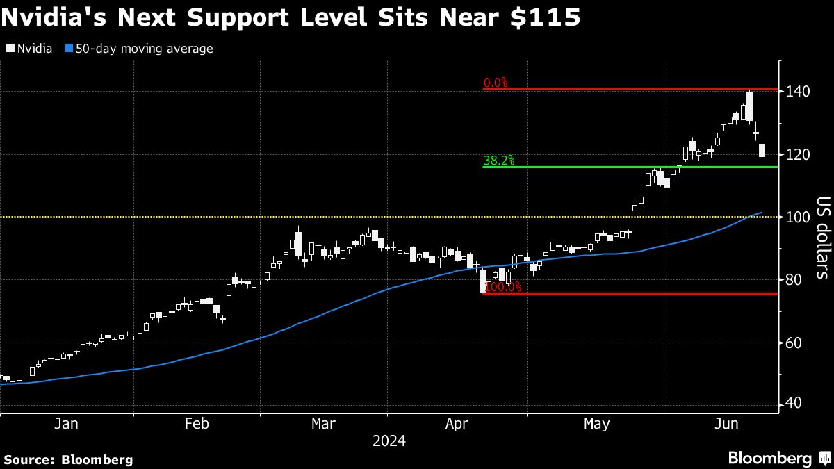 Nvidia’s 13% stock rout has traders scouring charts for support - Moneyweb
