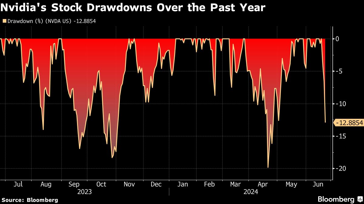 Nvidia’s 13% stock rout has traders scouring charts for support - Moneyweb