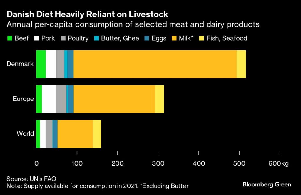 How Denmark is nudging the nation to cut back on meat - Moneyweb