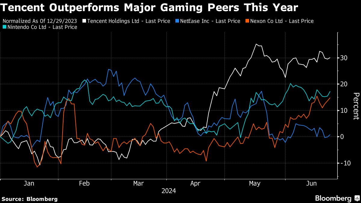 Tencent rides hit game for China’s biggest gain in market value - Moneyweb
