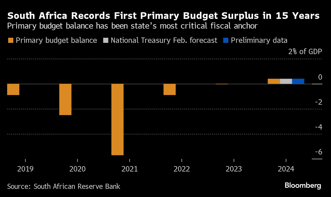 SA achieves first primary budget surplus in 15 years - Moneyweb