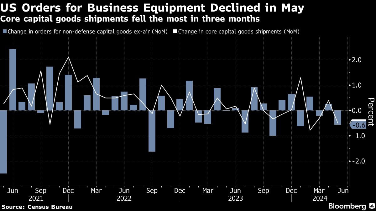 US economy shows further signs of slowing under high rates - Moneyweb