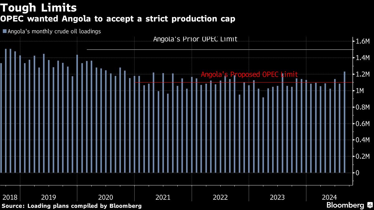 Angola’s rising oil exports validate decision to quit OPEC - Moneyweb