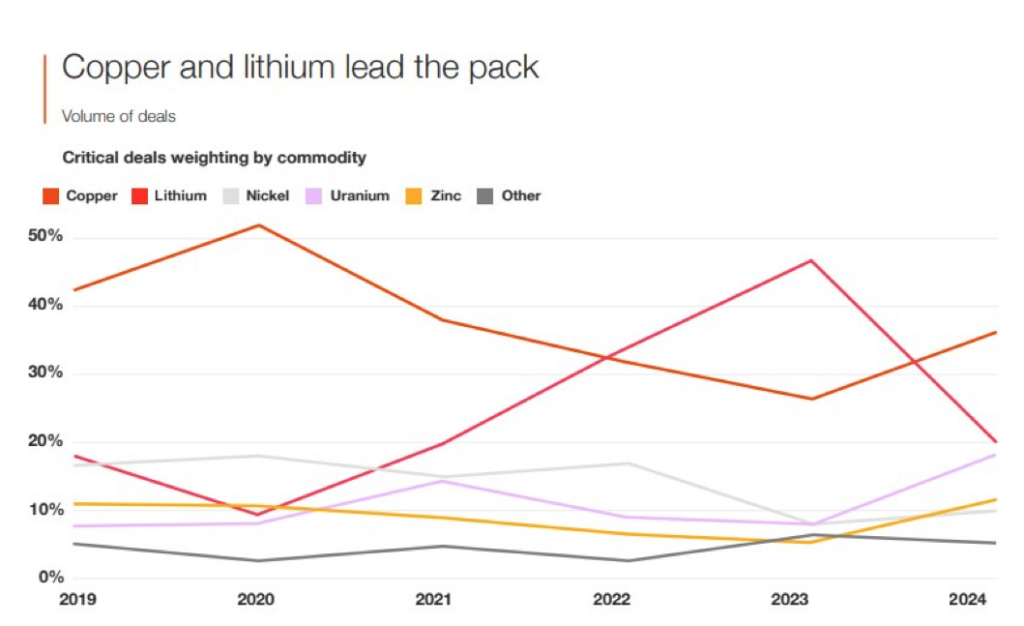 Copper, gold and lithium dominate mining deals - Moneyweb