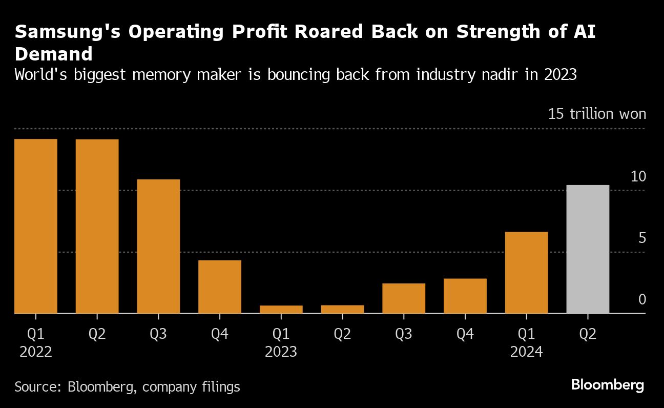 Samsung’s stock marks three-year high after profit leaps 15-fold - Moneyweb