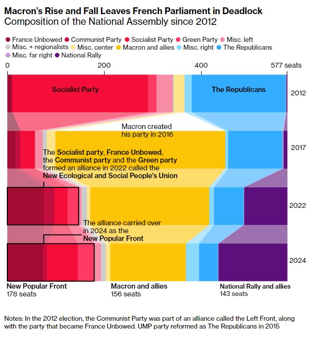 The potential contenders to become France’s new prime minister - Moneyweb