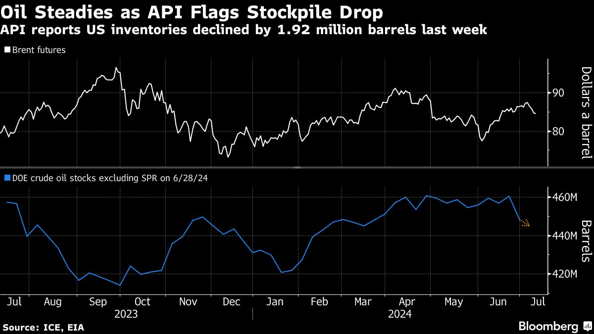 Oil eases as China demand concerns crowd out lower US stockpiles - Moneyweb