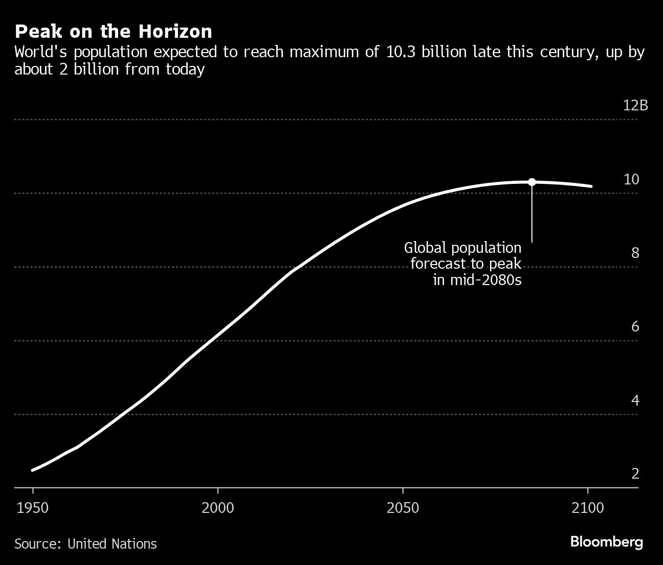 World population set to peak this century in new UN forecasts - the ...