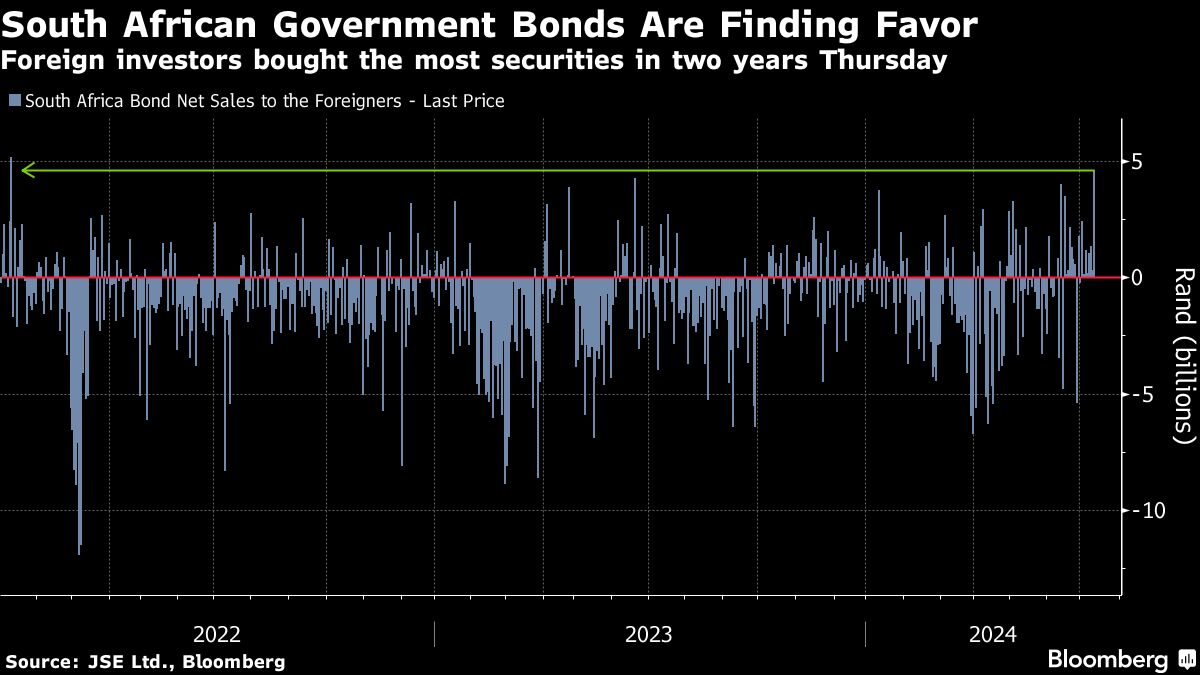 Foreigners buy South African bonds at a rate not seen in years - Moneyweb