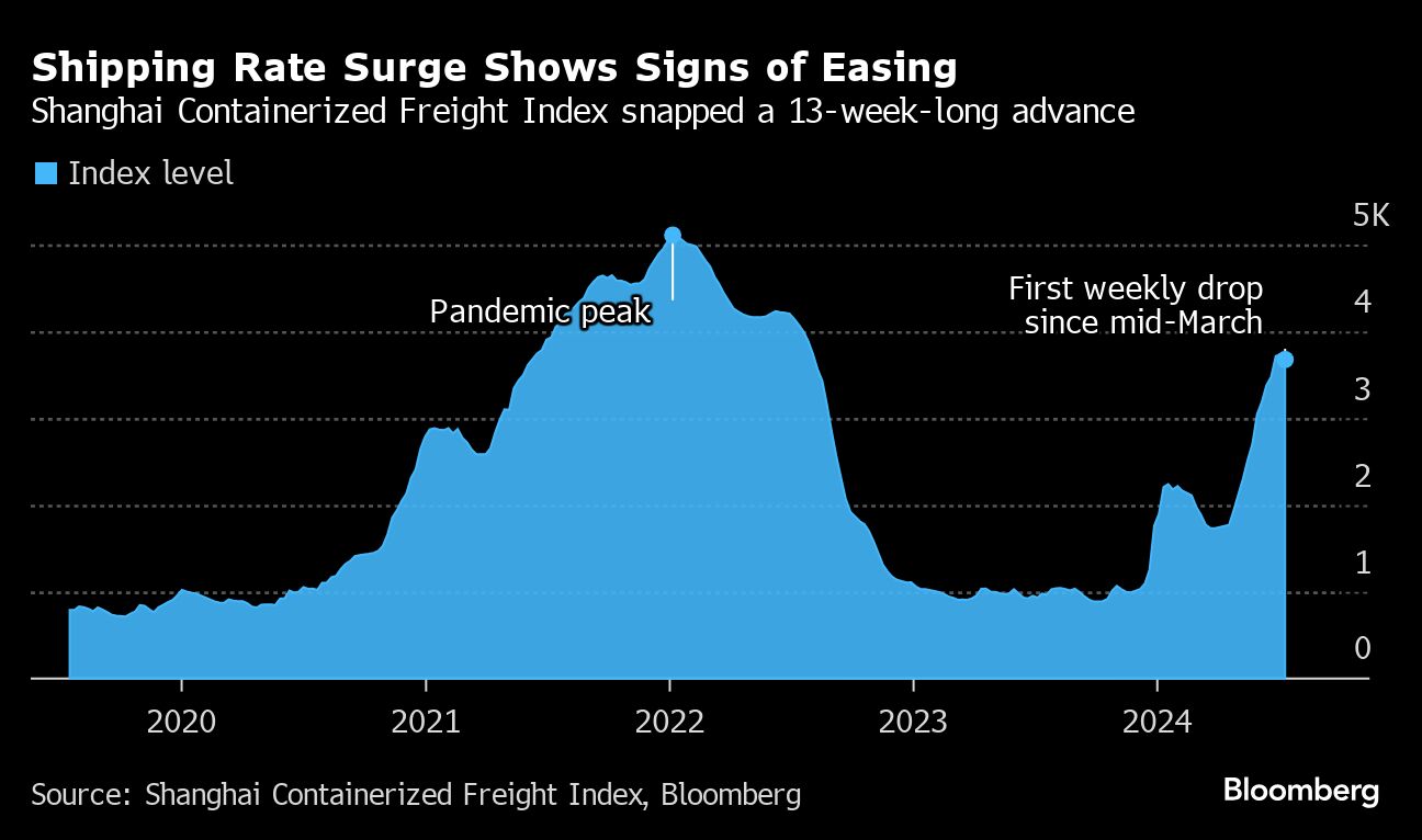 Global shipping-market strain revives fear of inflation comeback - Moneyweb