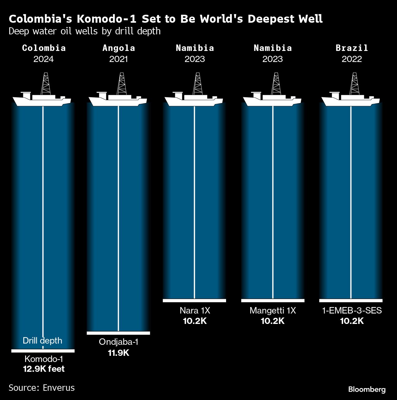 World’s deepest offshore oil well planned for Colombia this year - Moneyweb