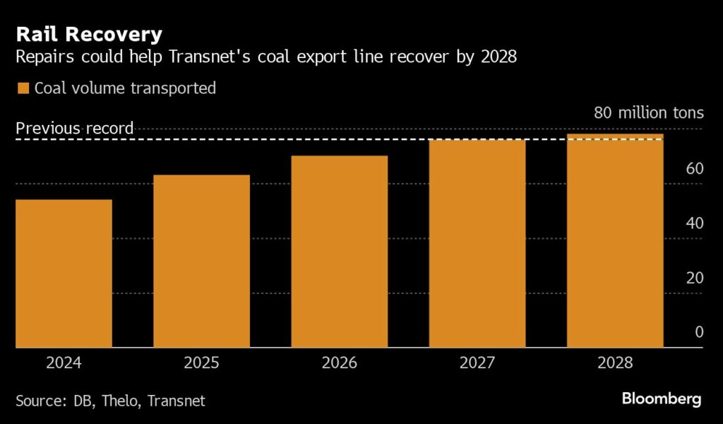 Transnet needs R12bn, five years to revive coal export line - Moneyweb