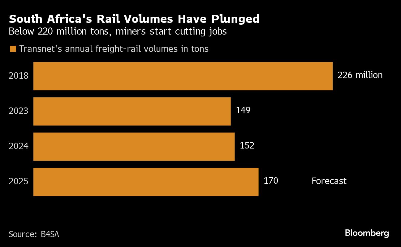 South Africa says rail firms’ poor performance costs jobs - Moneyweb
