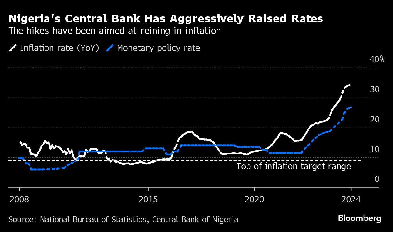 Nigeria’s rampant inflation set to ease after peaking at 34% - Moneyweb