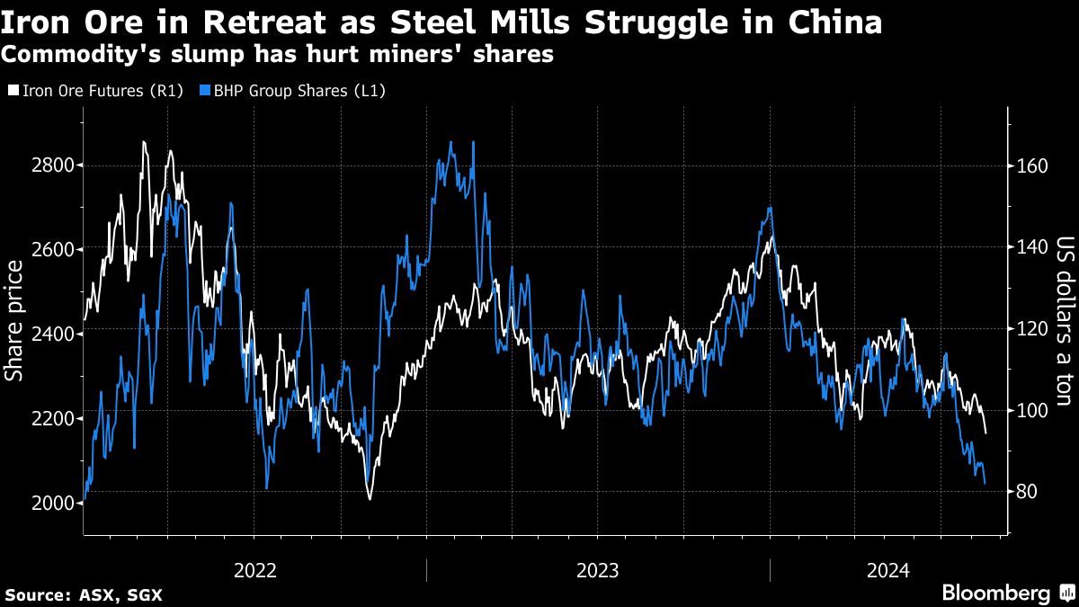 Iron ore hits lowest since 2022 as steel crisis rattles market - Moneyweb