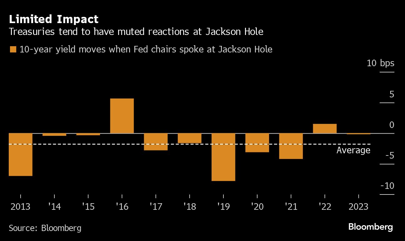 Jackson Hole history points to Powell sidestepping market shocks - Moneyweb
