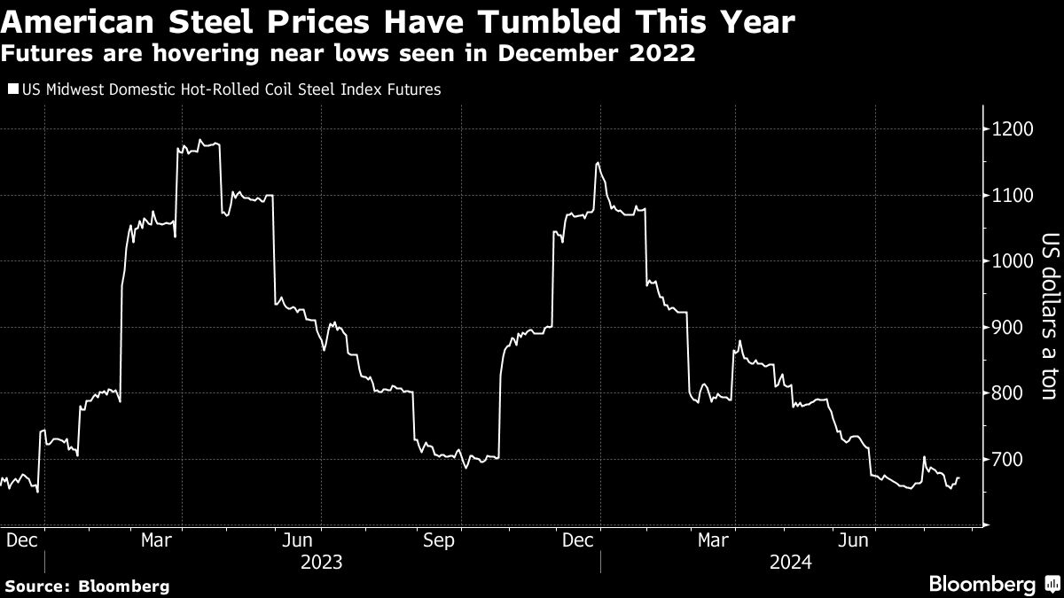 Five key charts to watch in global commodity markets this week - Moneyweb