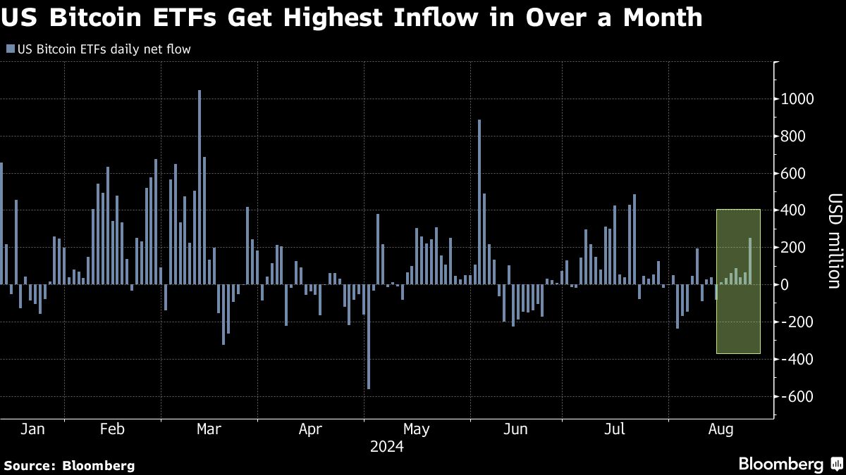 Bitcoin flirts with $65 000 on Powell pivot, streak of ETF flows - Moneyweb