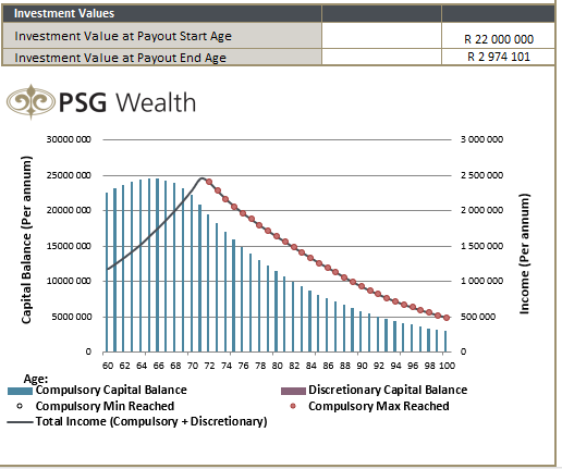 How can I invest R22m to generate R150k monthly income and preserve capital? - Moneyweb