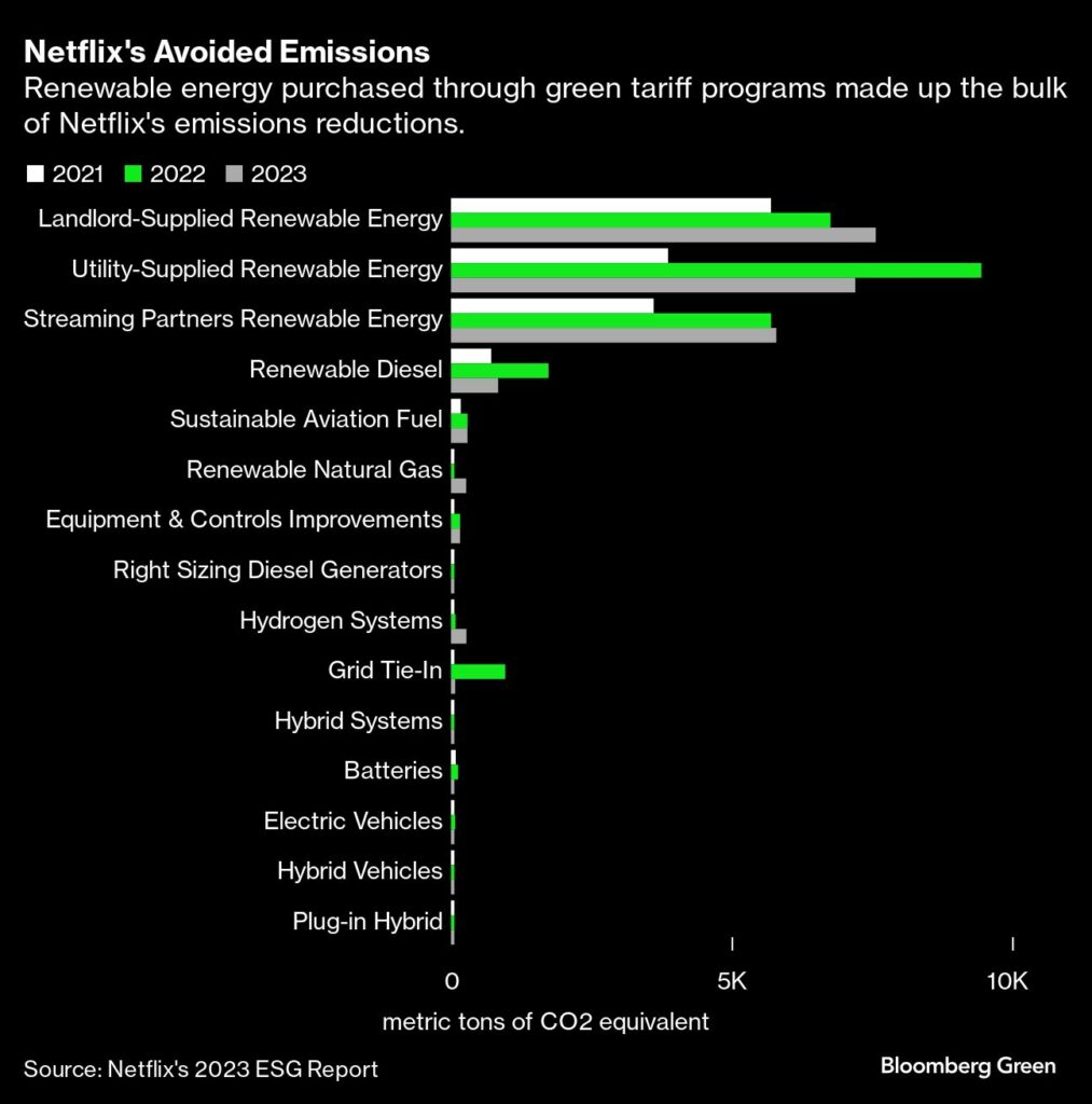 Netflix wants to shrink your favourite TV show’s carbon footprint ...