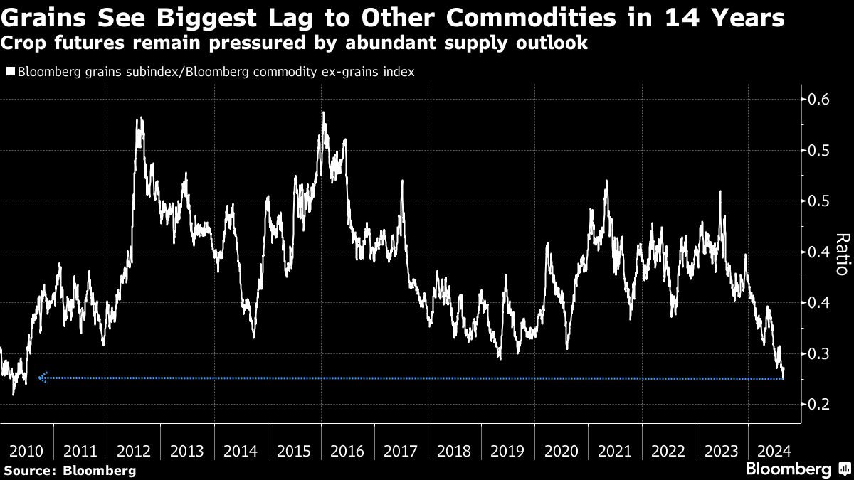 Five key charts to watch in global commodity markets this week - Moneyweb