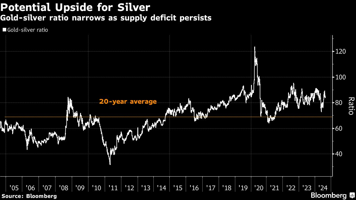 Five key charts to watch in global commodity markets this week - Moneyweb