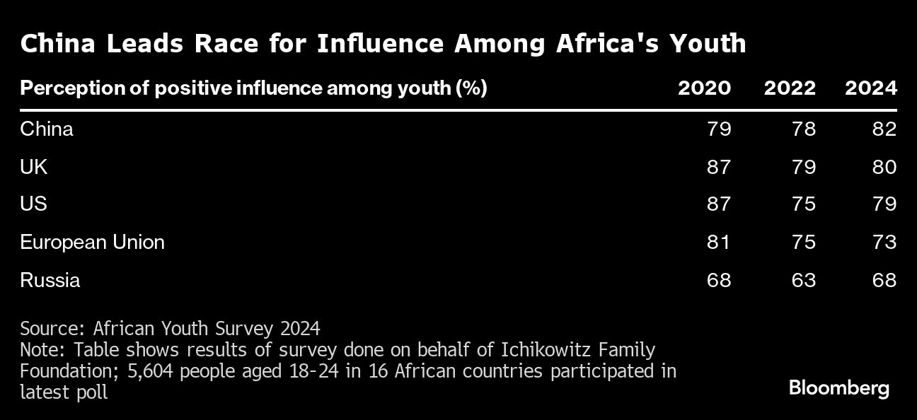 China retains lead in race for influence over Africa’s youth, survey ...