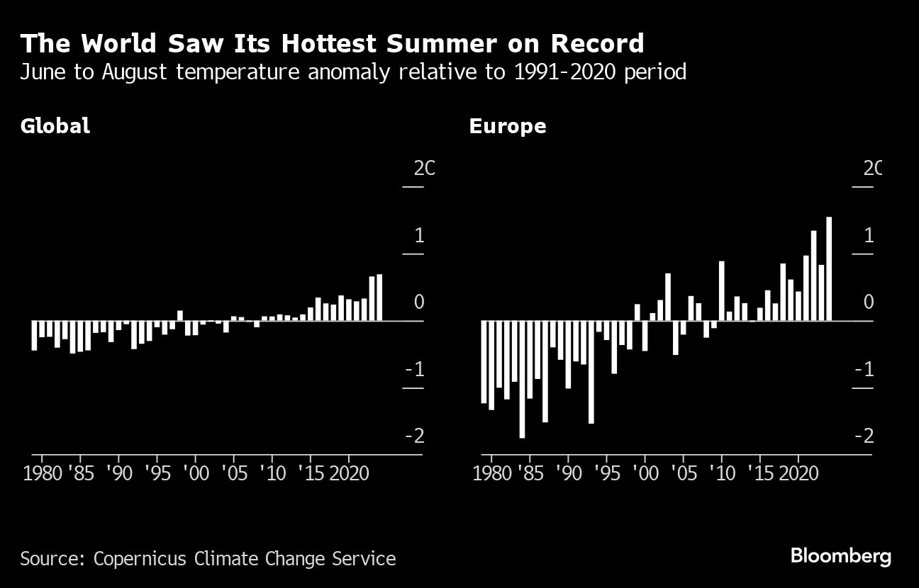 World has hottest summer ever as climate extremes increase - Moneyweb