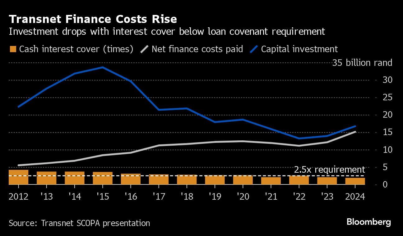 Transnet breaches loan terms again as debt weighs on investment - Moneyweb